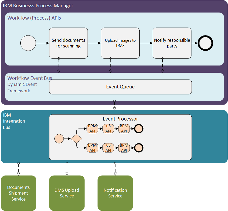 BPM in Microservices World | CROZ
