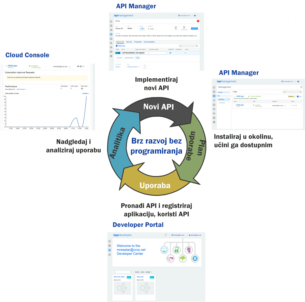 IBM API Management | CROZ