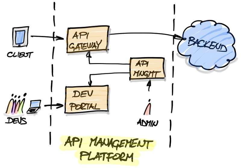API management. Do you need it? Yes, you do! | CROZ