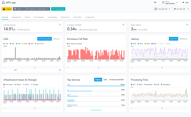 How To Monitor Ibm Api Connect Using Instana Croz